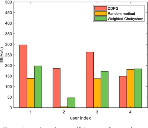 figure 4 from energy efficient resource allocation in ddpg based