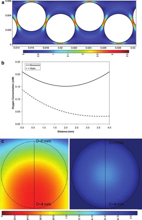 A Steady State Comsol Model Of Tubular Perfusion System Beads Are