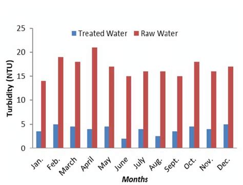 Turbidity Level Before And After Treatment Download Scientific Diagram