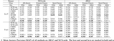 Figure From Cross Modal Zero Shot Hashing By Label Attributes