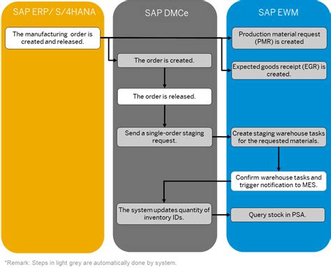 Staging To Production In Sap Extended Warehouse Ma Sap Community