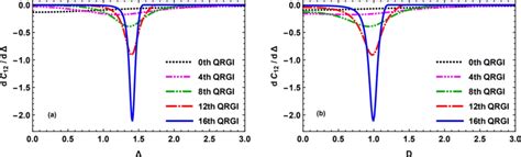 Variation Of The First Derivative Of The Concurrence Against A Download Scientific Diagram