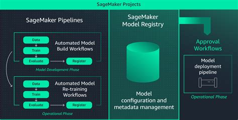 Ferramentas De Operações De Machine Learning Amazon Sagemaker Para