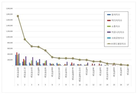 캐피탈 브랜드평판 9월 빅데이터 분석결과1위 현대캐피탈 2위 하나캐피탈 3위 한국캐피탈 여성소비자신문
