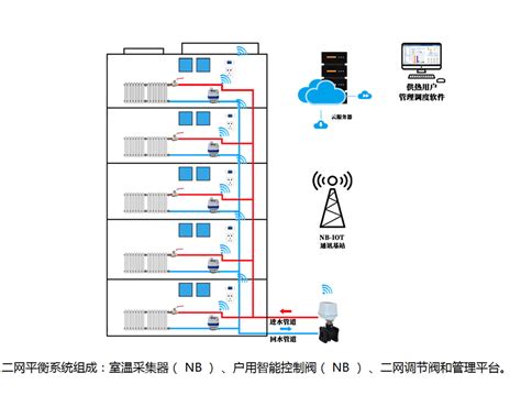 二网平衡调控系统方案 供热节能解决方案 腾越科技
