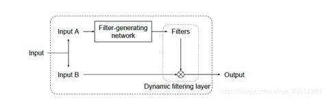 重要论文——dynamic filter networks csdn博客