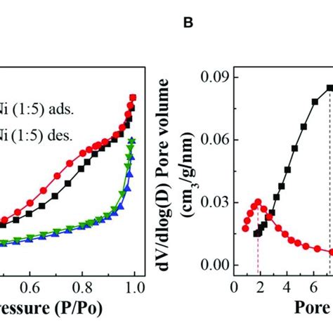 A N 2 Adsorption Desorption Isotherms And B Pore Size