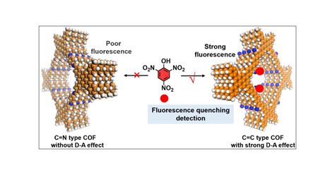 Pyrene Functionalized Nanoporous Covalent Organic Frameworks With A Donoracceptor Property For