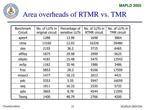 Ppt Reduced Triple Modular Redundancy For Tolerating Seus In Sram Based Fpgas Powerpoint