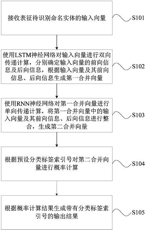 Named Entity Determination Method And Device Eureka Patsnap
