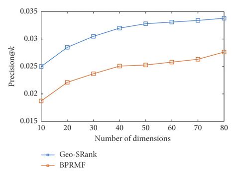 The Experimental Results With Different Latent Factor Dimensions A