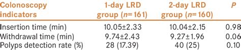 Comparison Of Colonoscopy Indicators Between Groups Download