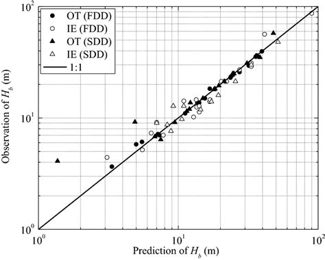 Prediction Versus Observation For Hb Download Scientific Diagram