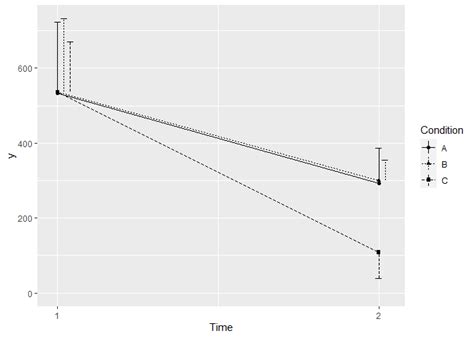 ggplot2 error bars only 1 direction dependent on group tidyverse