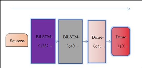 Cnn Lstm模型训练及预测瓦斯浓度cnn Lstm预测模型 Csdn博客