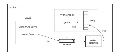 Go Standard Library And Fasthttp Server Side Performance