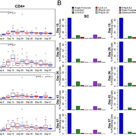 The Circulating T Follicular Helper Ctfh Cell Gating Strategy For