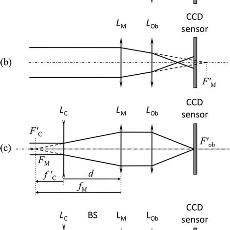 Simulation Of An Artificial Myopic Eye On An Optical Bench And Its Download Scientific Diagram