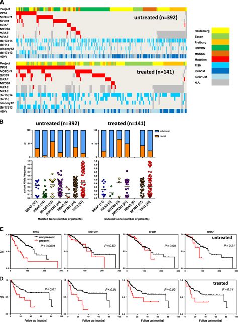 Frequency Of Recurrent Genetic Alterations And Their Correlations With