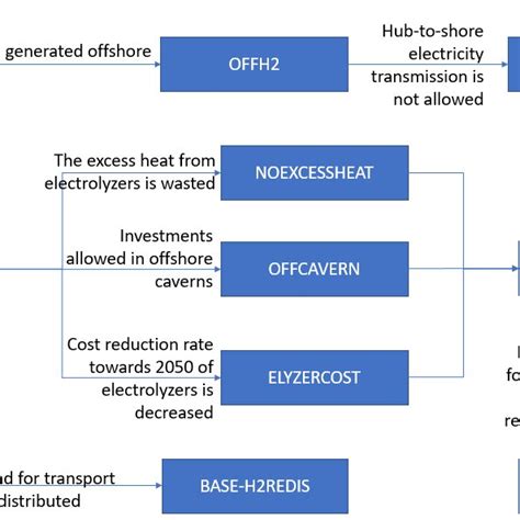 Difference Between Modelling Assumptions In The Different Scenarios