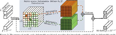 Pdf Agileformer Spatially Agile Transformer Unet For Medical Image