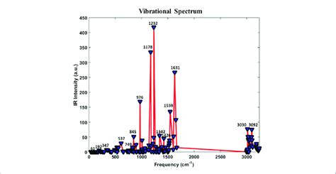 Calculated Ir Spectrum By Density Functional Theory Download