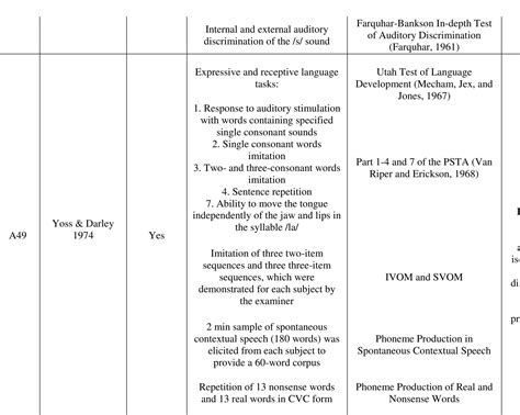 Table 15 Speech Articulation Assessment Tools
