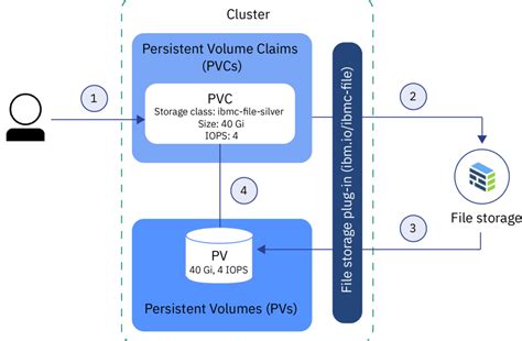 Docker Kubernetes Hands On Guide For Job Success
