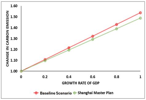 Environmental And Economic Impact Assessment Of The Low Emission