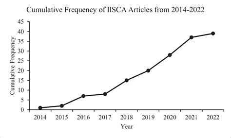 Cumulative Frequency Of Iisca Articles From 2014 To 2022 Download Scientific Diagram