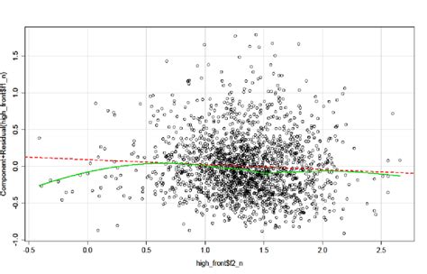 3 f1 f2 residual plots of fleeceandkit showing mild violation of