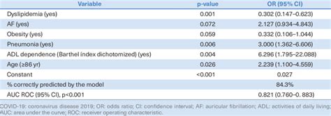 Multivariable Analysis Logistic Regression Modeling Of In Hospital