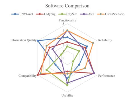 The Comparison Of Software Tools Concerning Different Iso 25010 Aspects Download Scientific