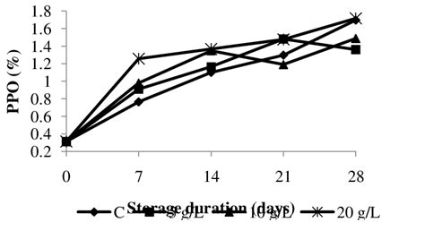 The Ppo Values Of Cauliflower Stalks That Fresh Cut And Coated With