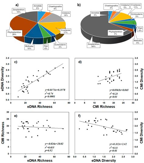 Community Composition From The Samples Between A Edna Metabarcoding Download Scientific