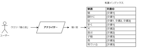基本概念から理解するazure Ai Search Azure Openai Serviceとの連携まで 電通総研 テックブログ