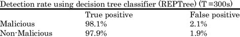 detection rate of reptree classifier with reduced subset download table