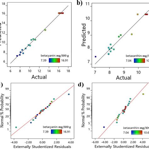 Rsm Predicted Vs Actual Plots A And B And Normal Plots Of Residuals