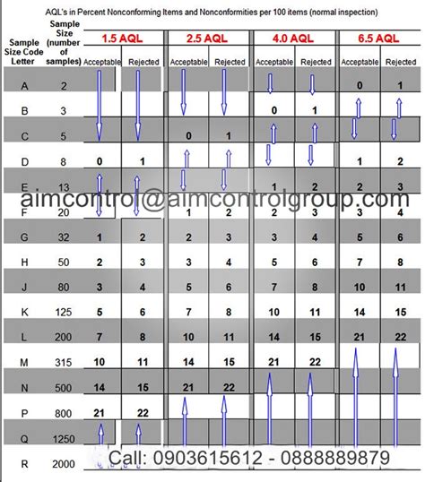 Aql Chart Ponasa