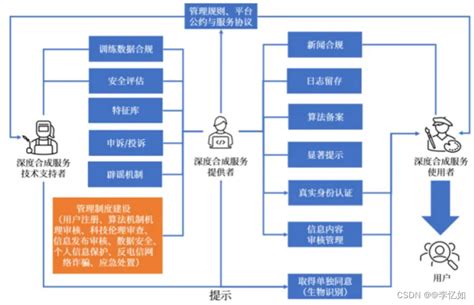 关于chatgpt等aigc技术对人类社会的影响伦纳德·艾萨克森 Csdn博客