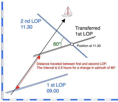 interval between two sun sights
