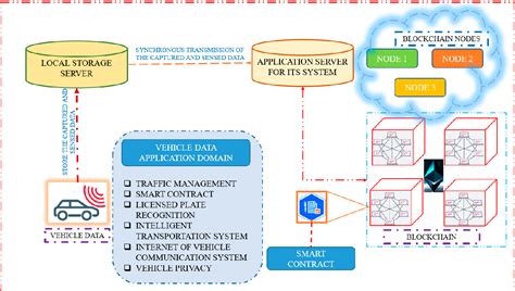 figure 1 from intelligent transportation using wireless sensor networks