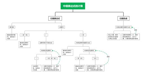 C表达式的计算后缀表达式计算c完整代码 Csdn博客 C表达式的计算后缀表达式计算c完整代码 Csdn博客