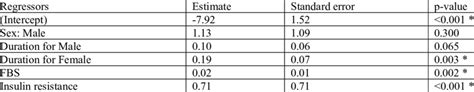 Results From The Logistic Regression Model Of Neuropathy On