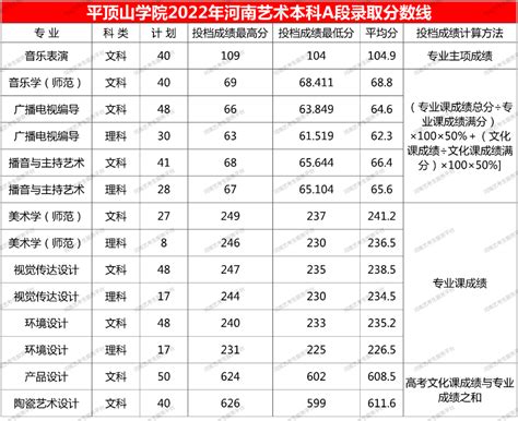 平顶山学院2022年河南艺术本科a段录取分数线成绩高考专业