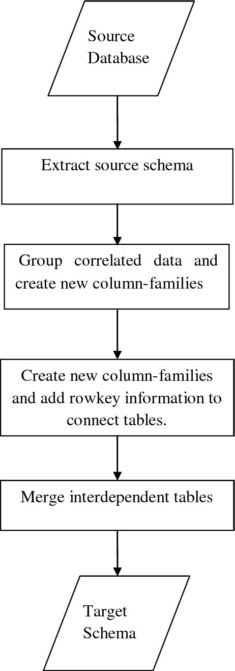 Figure From A Novel Algorithm For Transforming Row Oriented