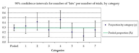 Graphical Representation Of The Exact Confidence Limits For The Seven