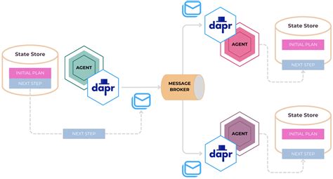 Floki 👁️‍🗨️ Building An Ai Agentic Workflow Engine With Dapr⚡️