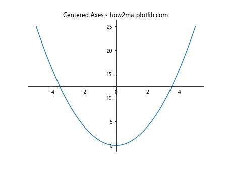 Matplotlib Axis Axis Draw