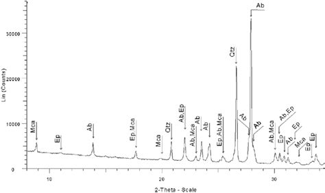 The Example Of X Ray Diffraction Pattern Of The Zad Sample 8 345